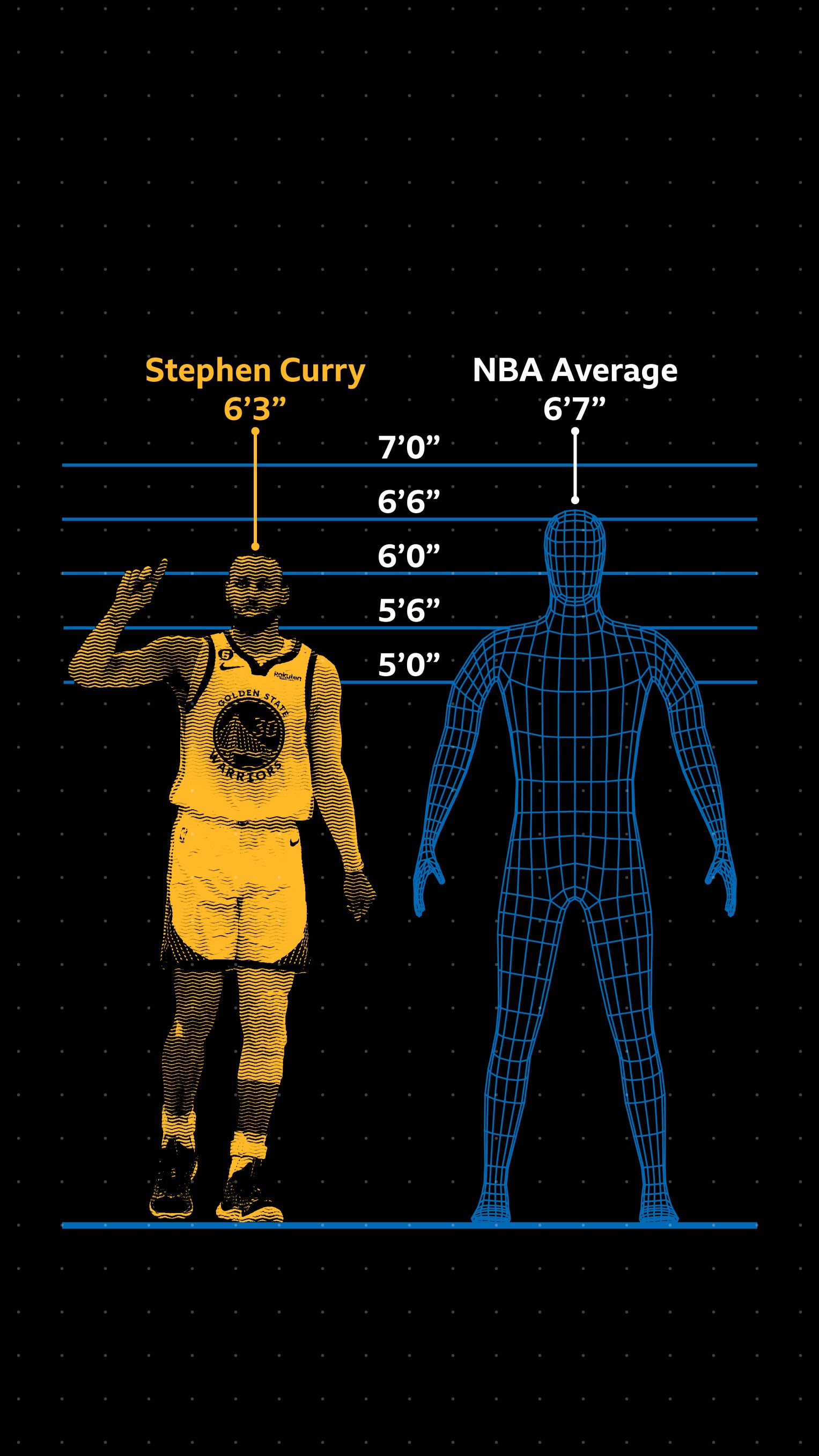 Stephen Curry: The ‘little guy with skinny arms’ who changed the sport ...