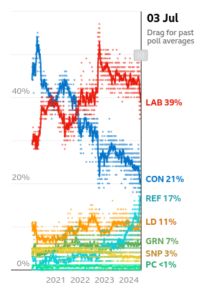 General election 2024 poll tracker: How do the parties compare? - BBC News