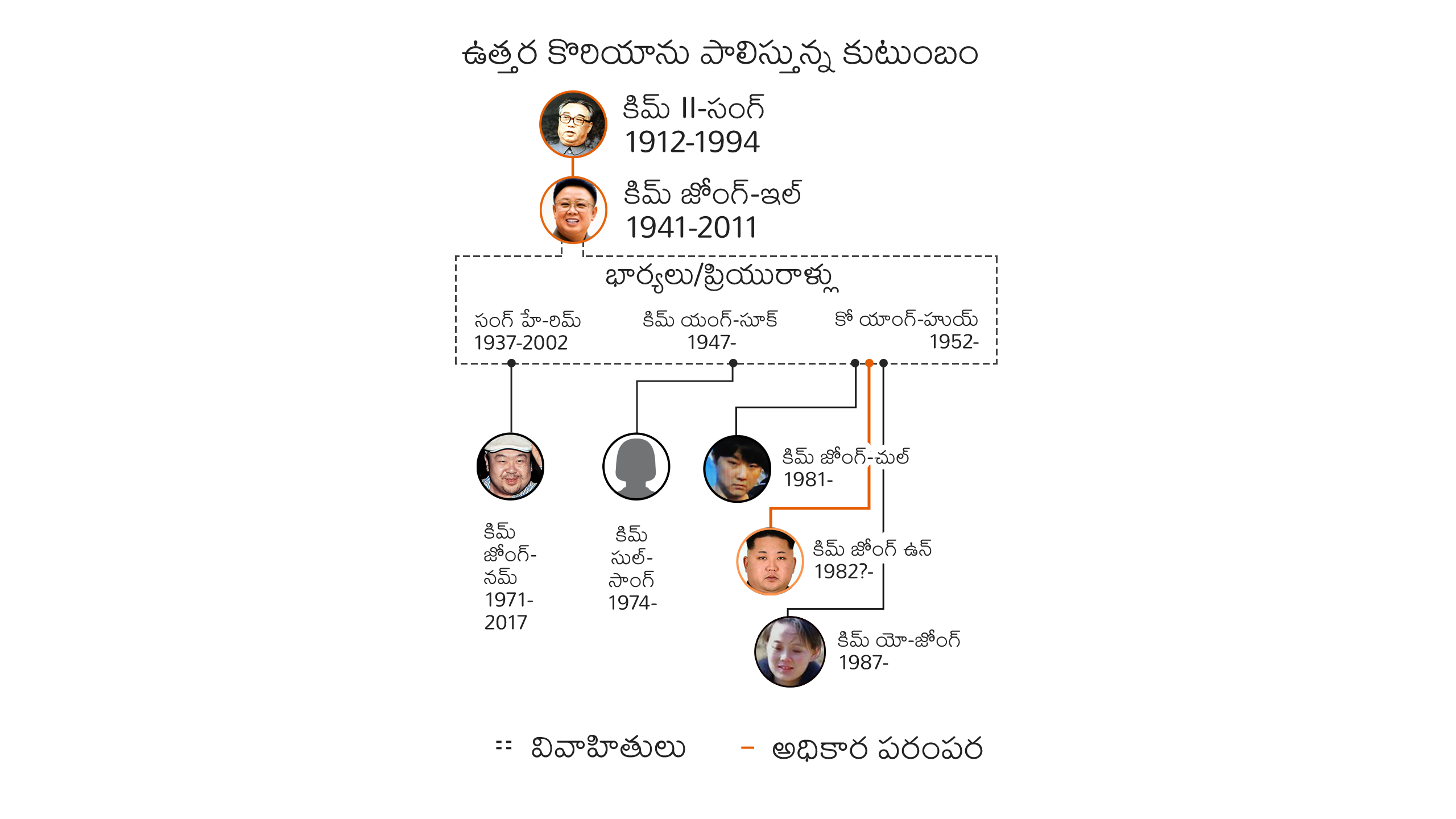ప్యాంగ్యాంగ్ రారాజు - BBC News తెలుగు